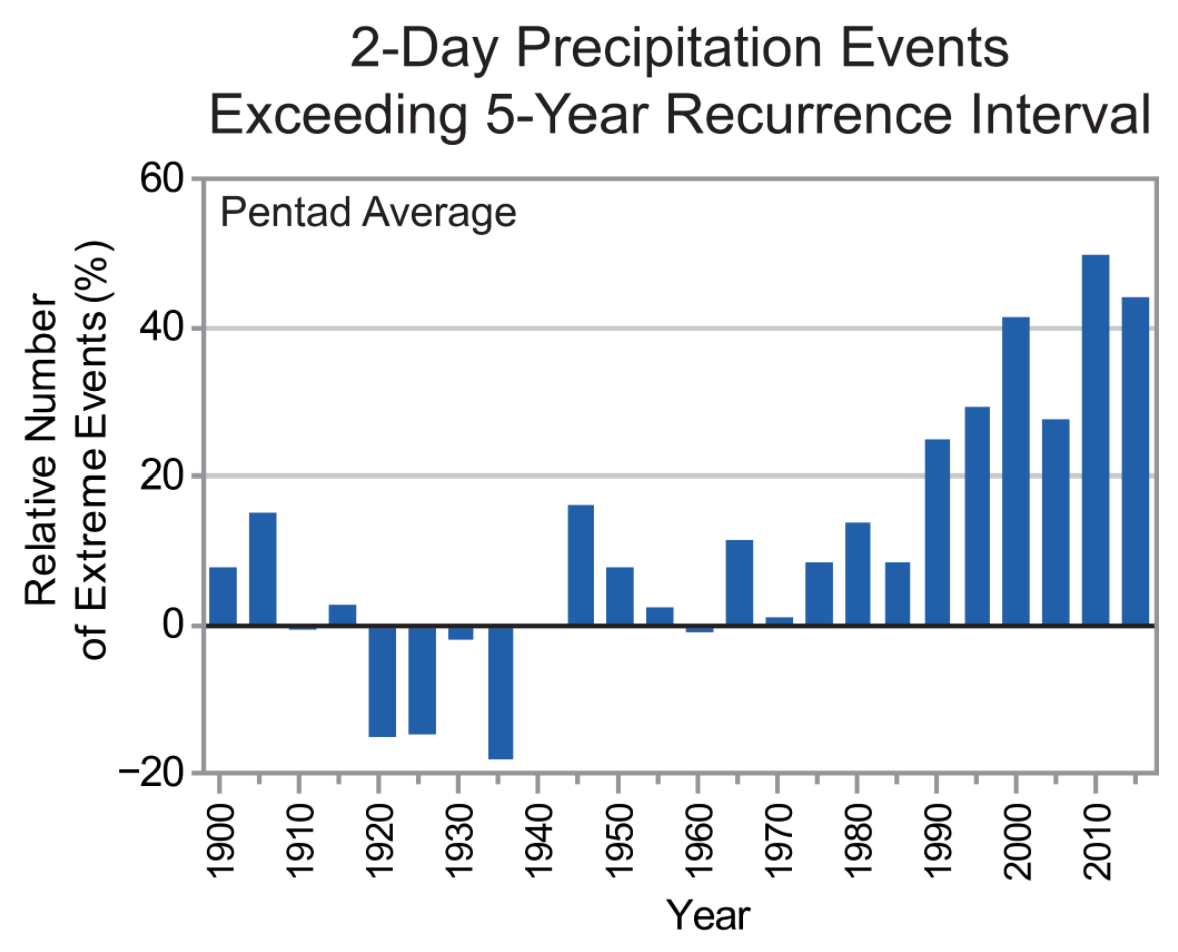 Extreme Precipitation Recurrence Interval | GLISA