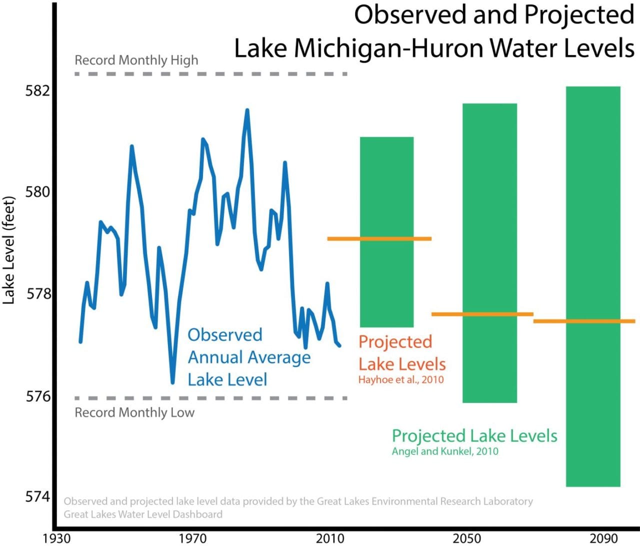 Lake Levels | GLISA