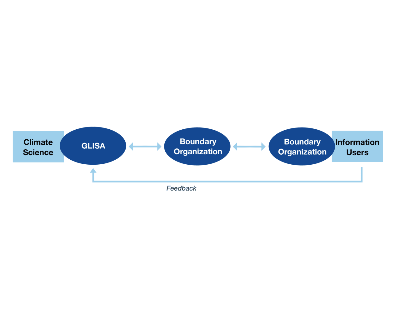Boundary Chain Model | GLISA