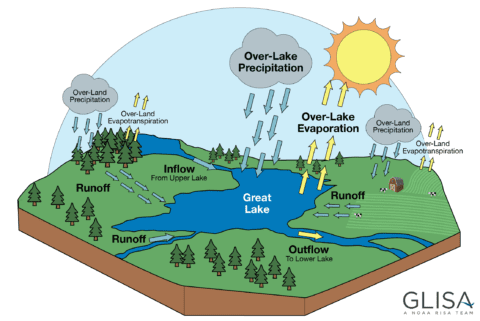 Lake Levels Overview | GLISA