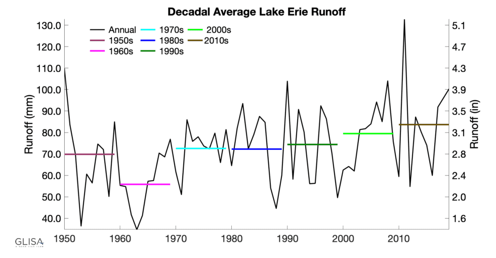Lake Erie Climatology | GLISA