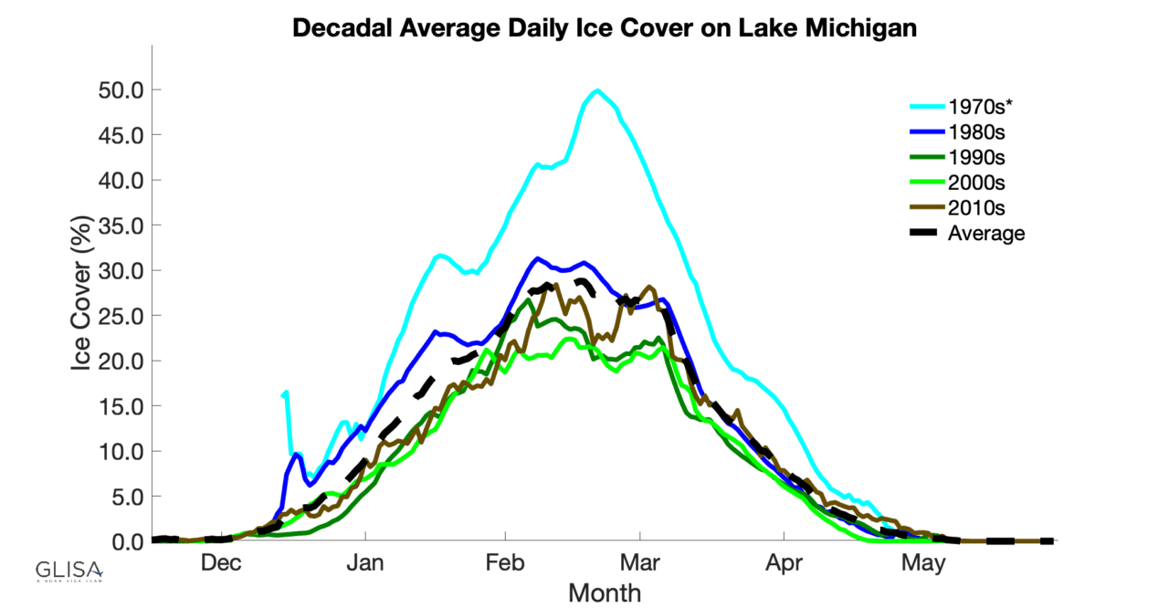 Lake Michigan Climatology | GLISA