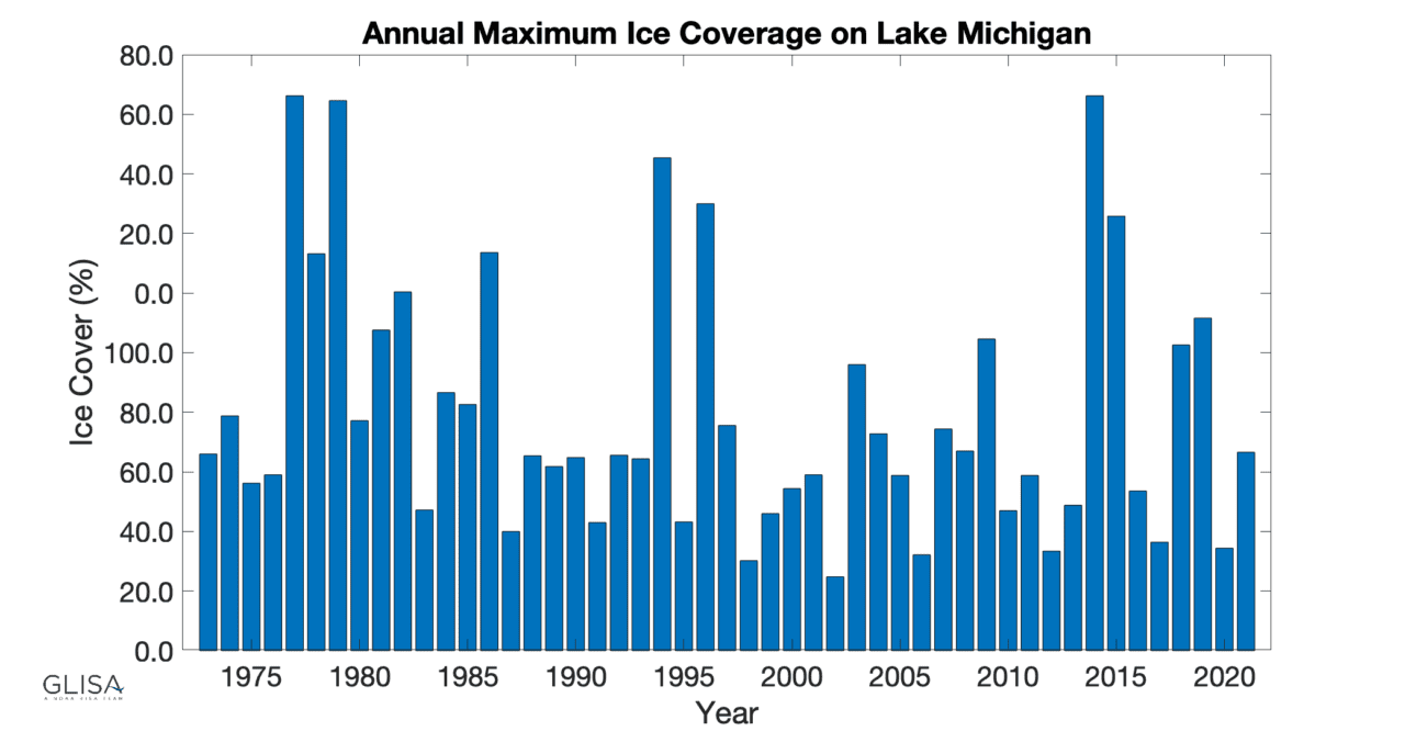 Lake Michigan Climatology | GLISA