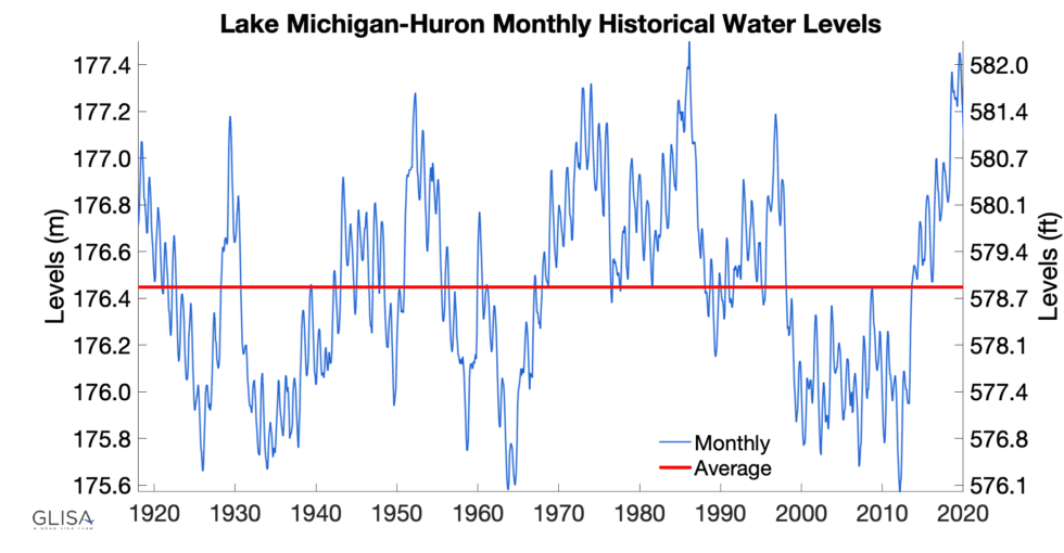 Lake Michigan Climatology | GLISA