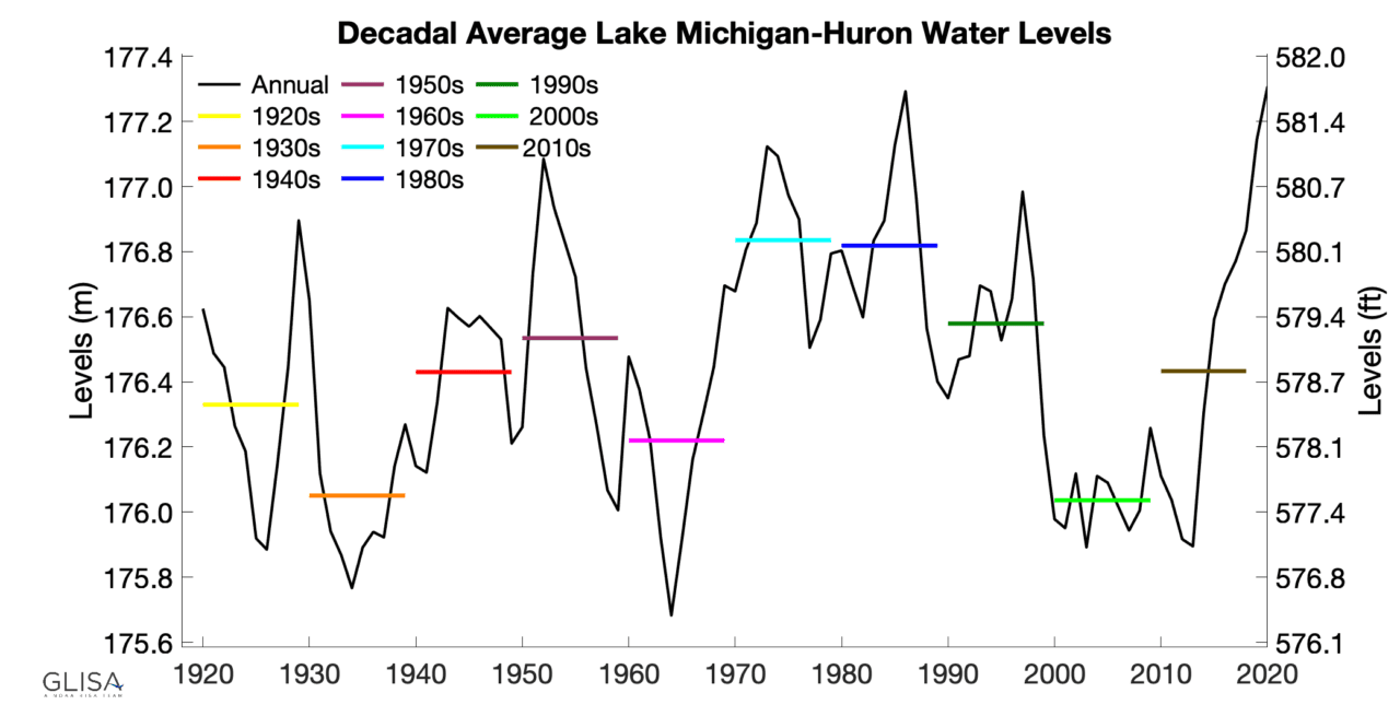 Lake Michigan Climatology | GLISA