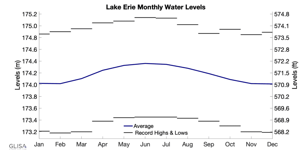Lake Erie Climatology | GLISA