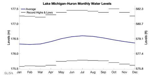 Lake Michigan Climatology | GLISA