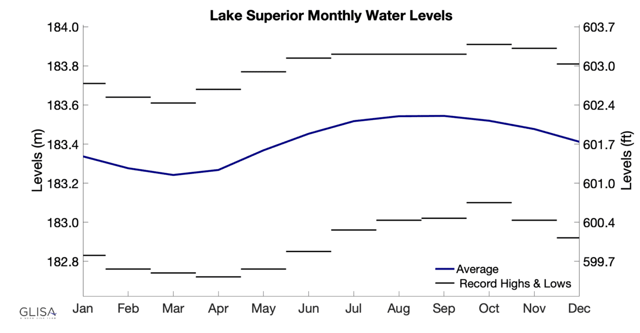 Lake Superior Climatology | GLISA