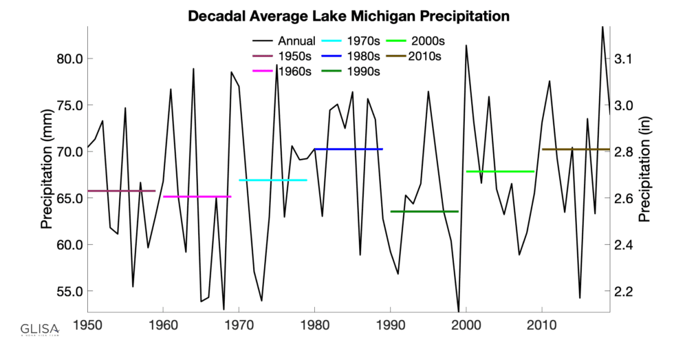 Lake Michigan Climatology | GLISA