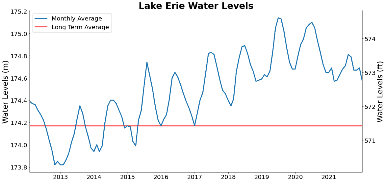 Lake Erie Retrospective | GLISA
