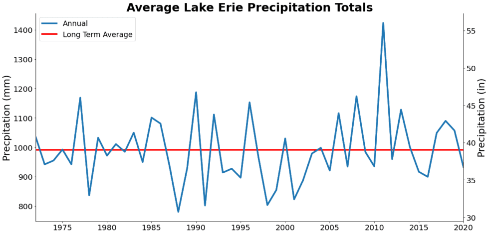Lake Erie Retrospective | GLISA