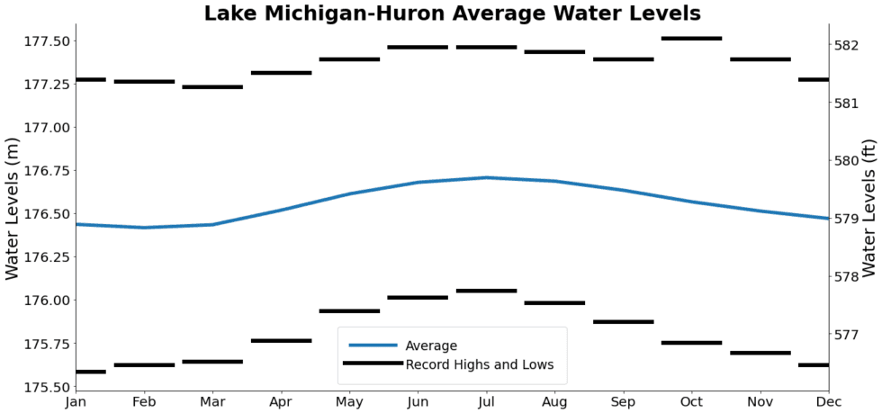 Lake Huron Retrospective | GLISA