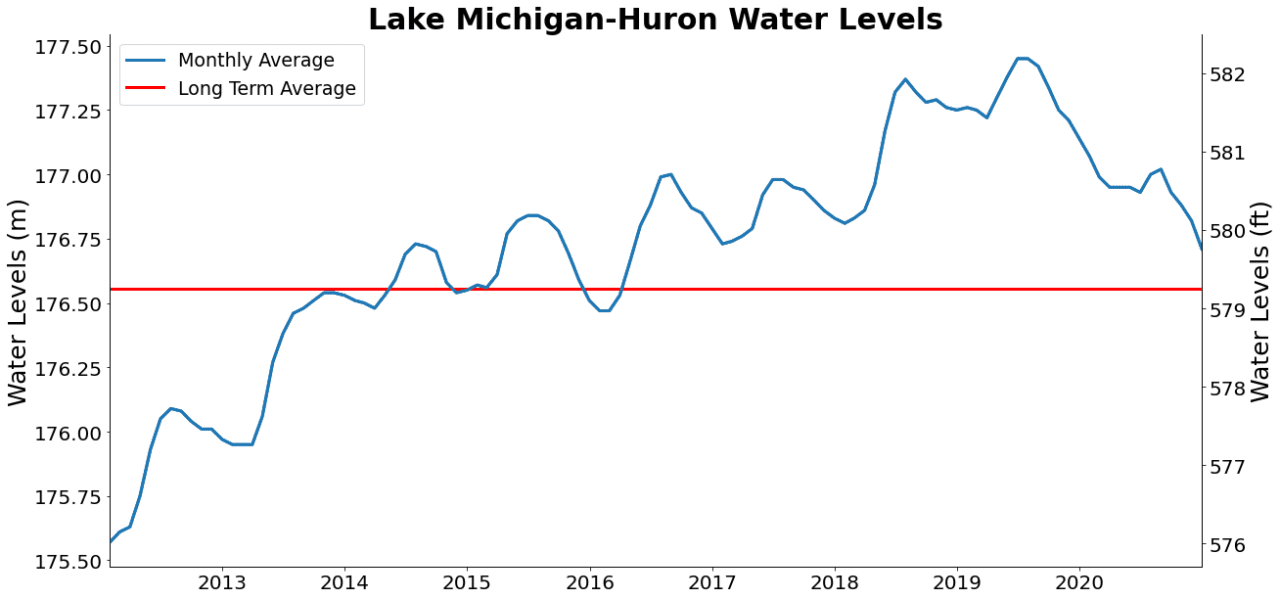 Lake Huron Retrospective | GLISA