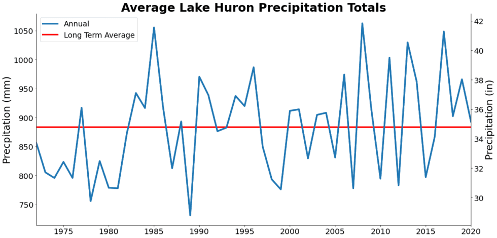 Lake Huron Retrospective | GLISA