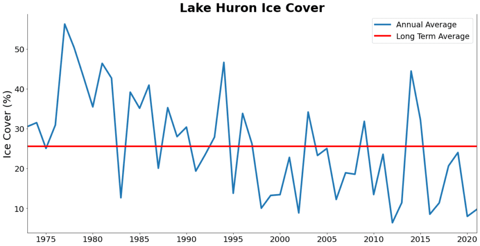 Lake Huron Retrospective | GLISA
