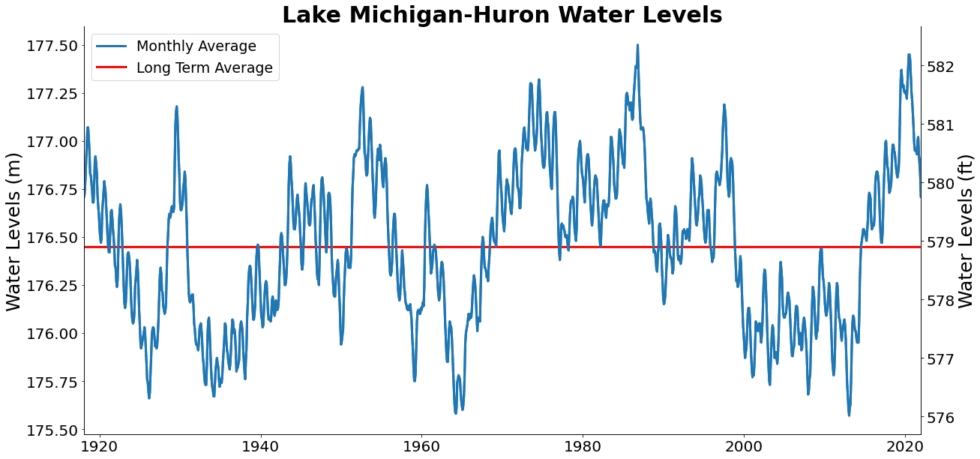 Lake Michigan Retrospective | GLISA