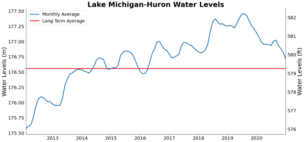 Lake Michigan Retrospective | GLISA
