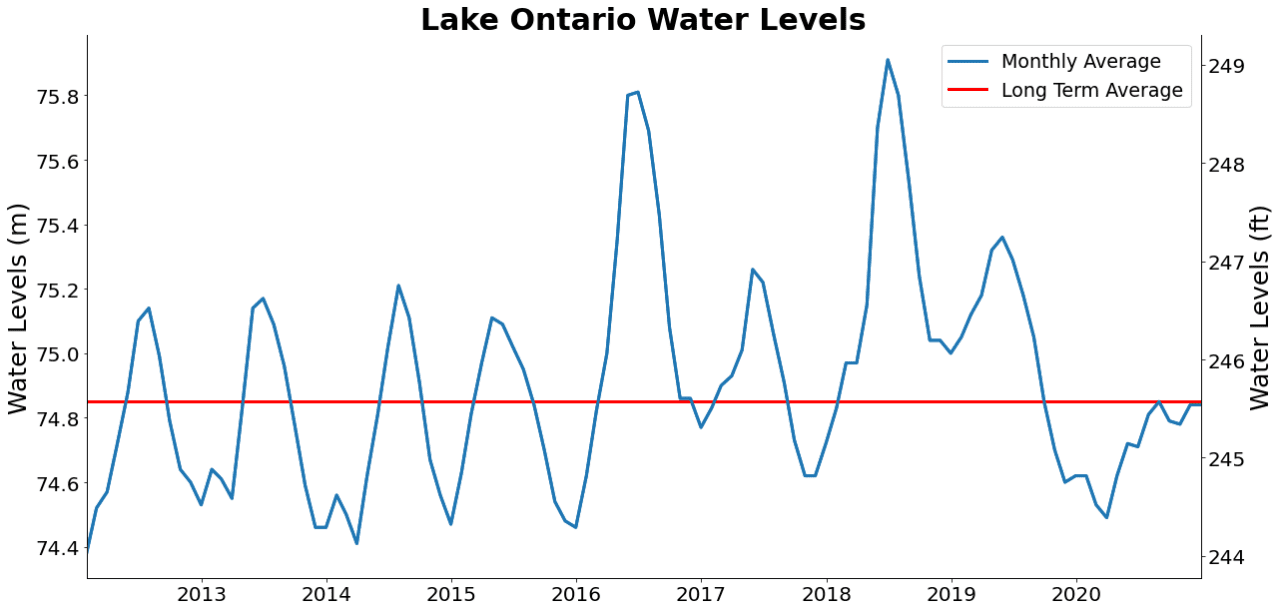 Lake Ontario Retrospective | GLISA