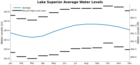 Lake Superior Retrospective | GLISA