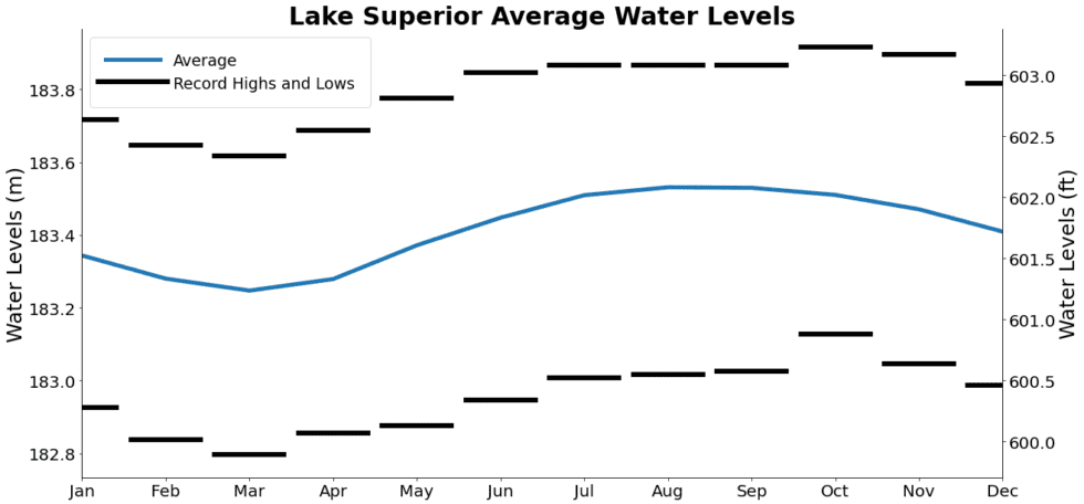 Lake Superior Retrospective | GLISA