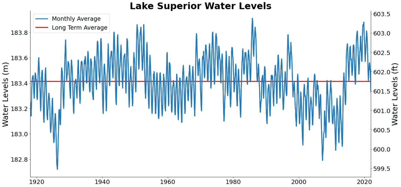 Lake Superior Retrospective | GLISA