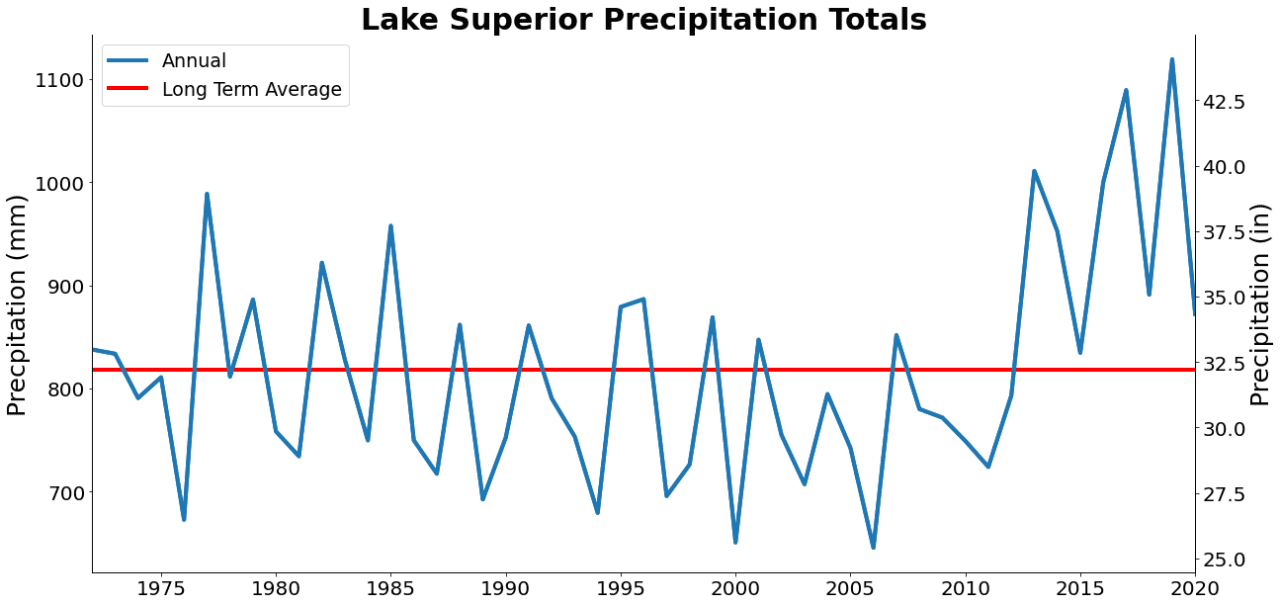 Lake Superior Retrospective | GLISA
