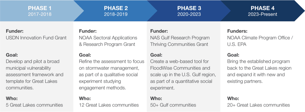 FloodWise Communities | GLISA